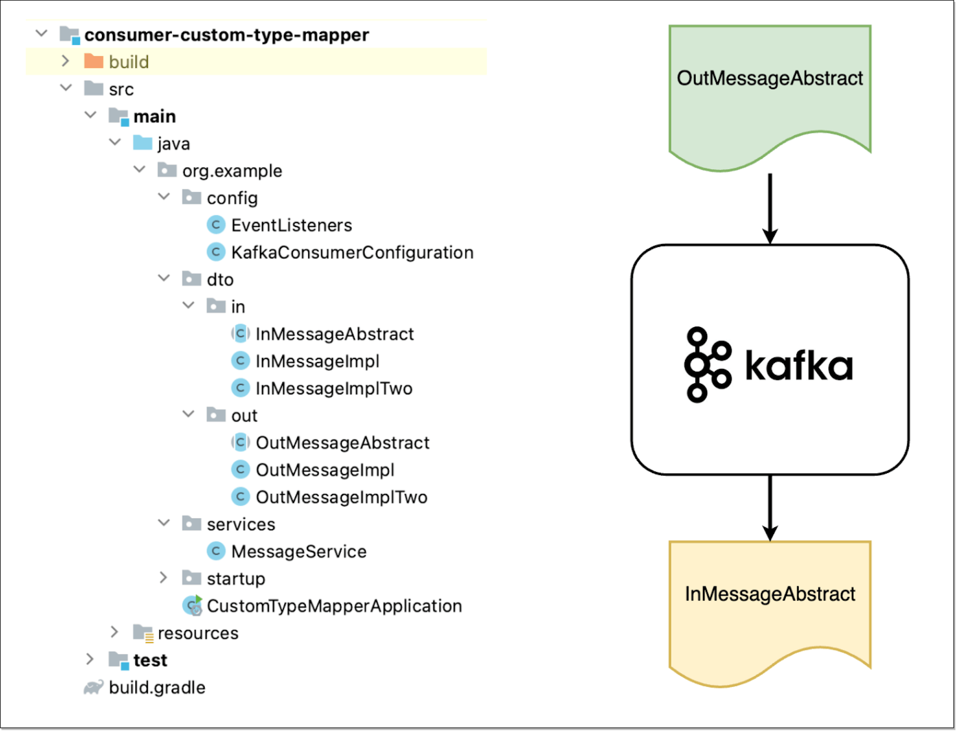 Handling Custom Type Mapping in Kafka Listeners for Messages with "TypeId" Header | HackerNoon