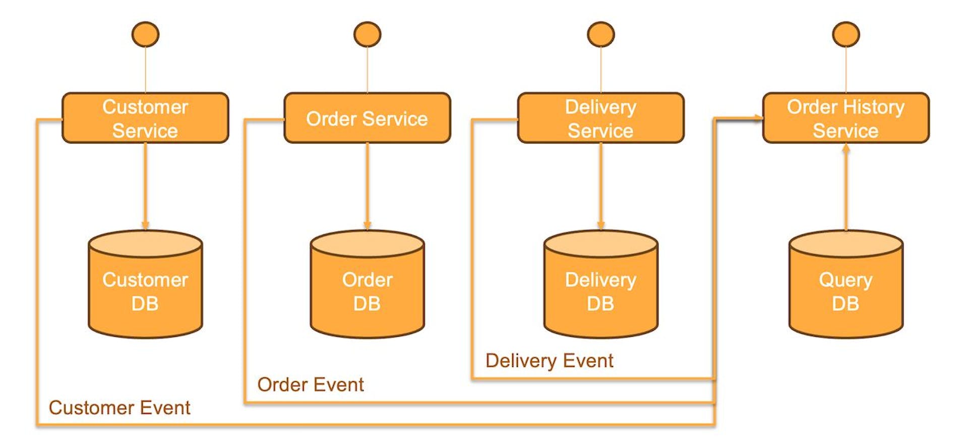 Choreography — A Vital Tool to Strangle Monoliths | HackerNoon