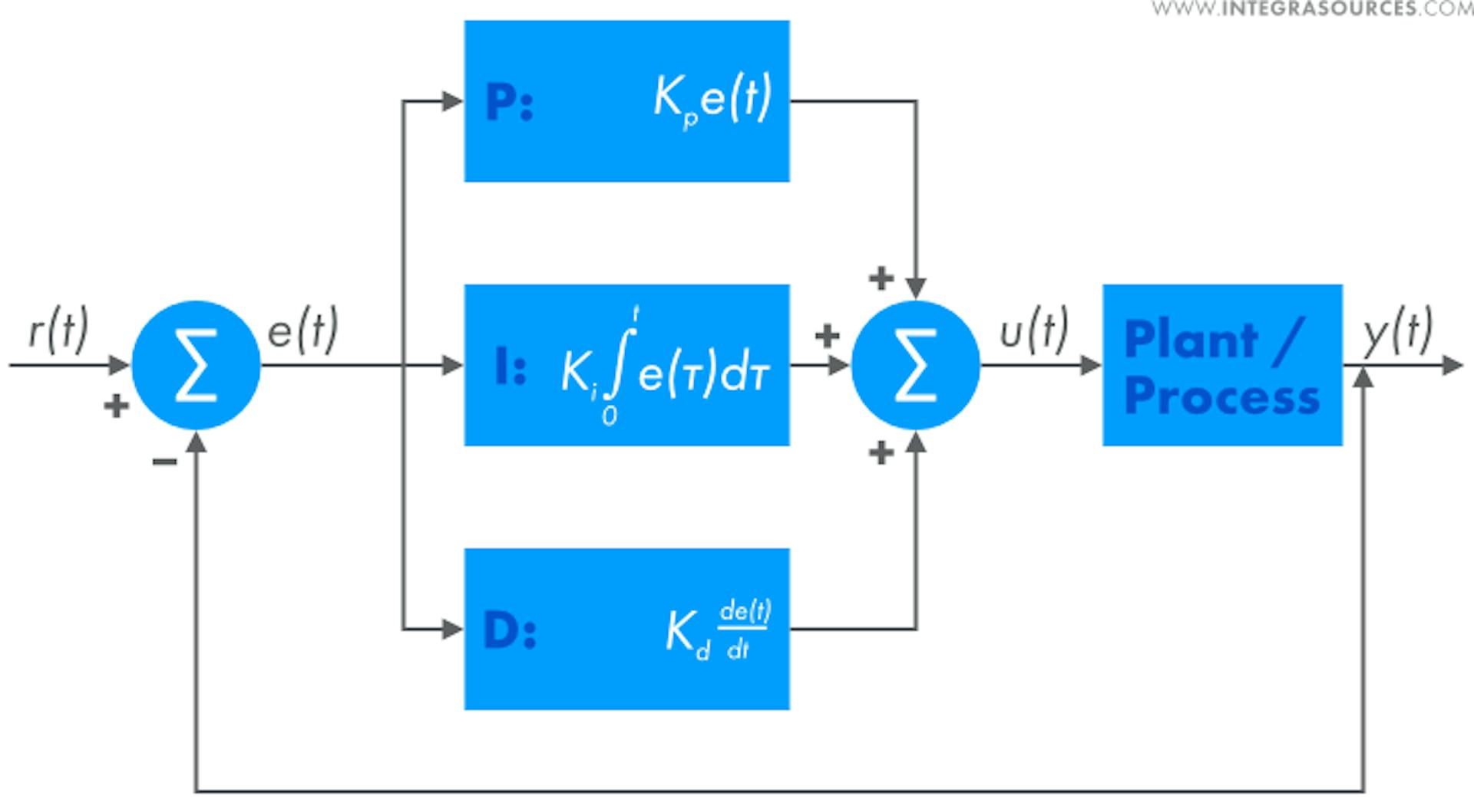Expressing Gains in PID Controllers Through Mathematical Notation ...