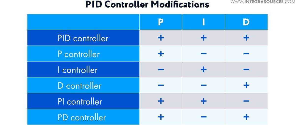 What Are PID Controllers and How Do They Work? | HackerNoon