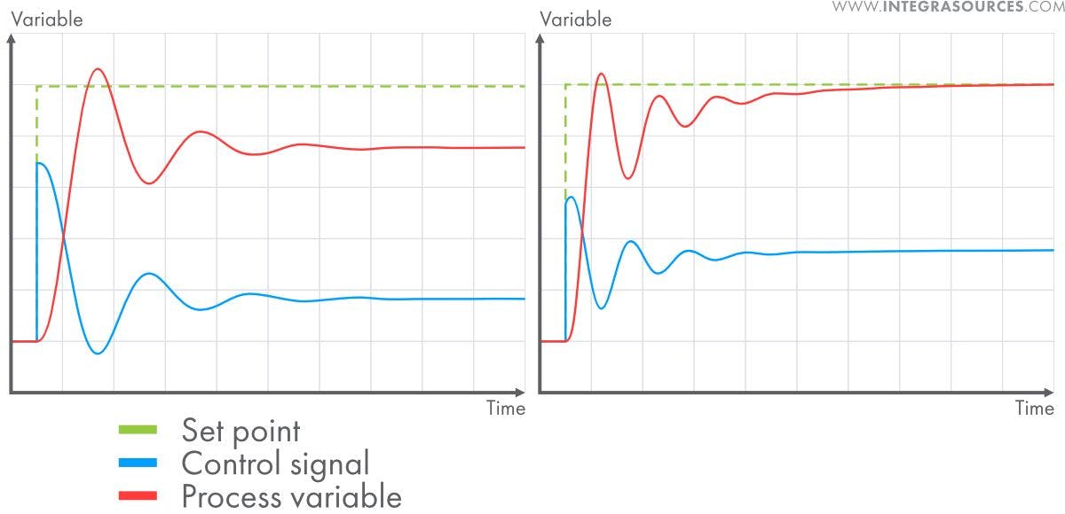 What Are PID Controllers and How Do They Work? | HackerNoon