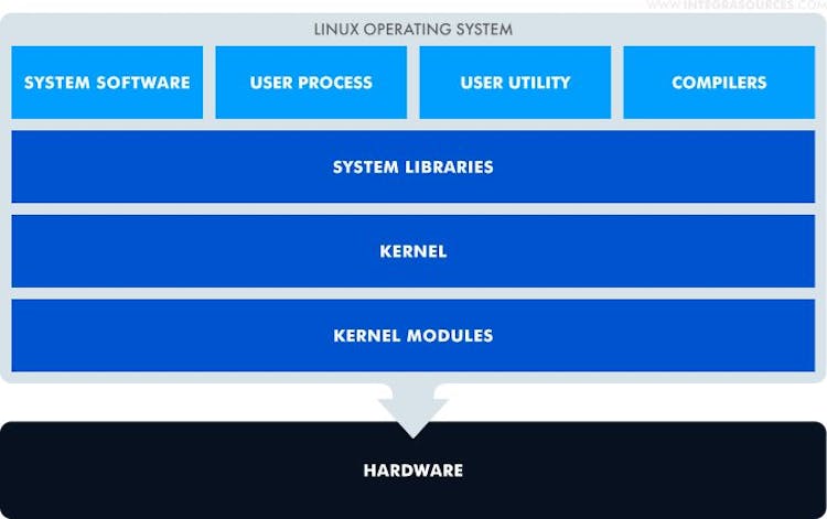 Linux OS is Best for Medical Devices | HackerNoon