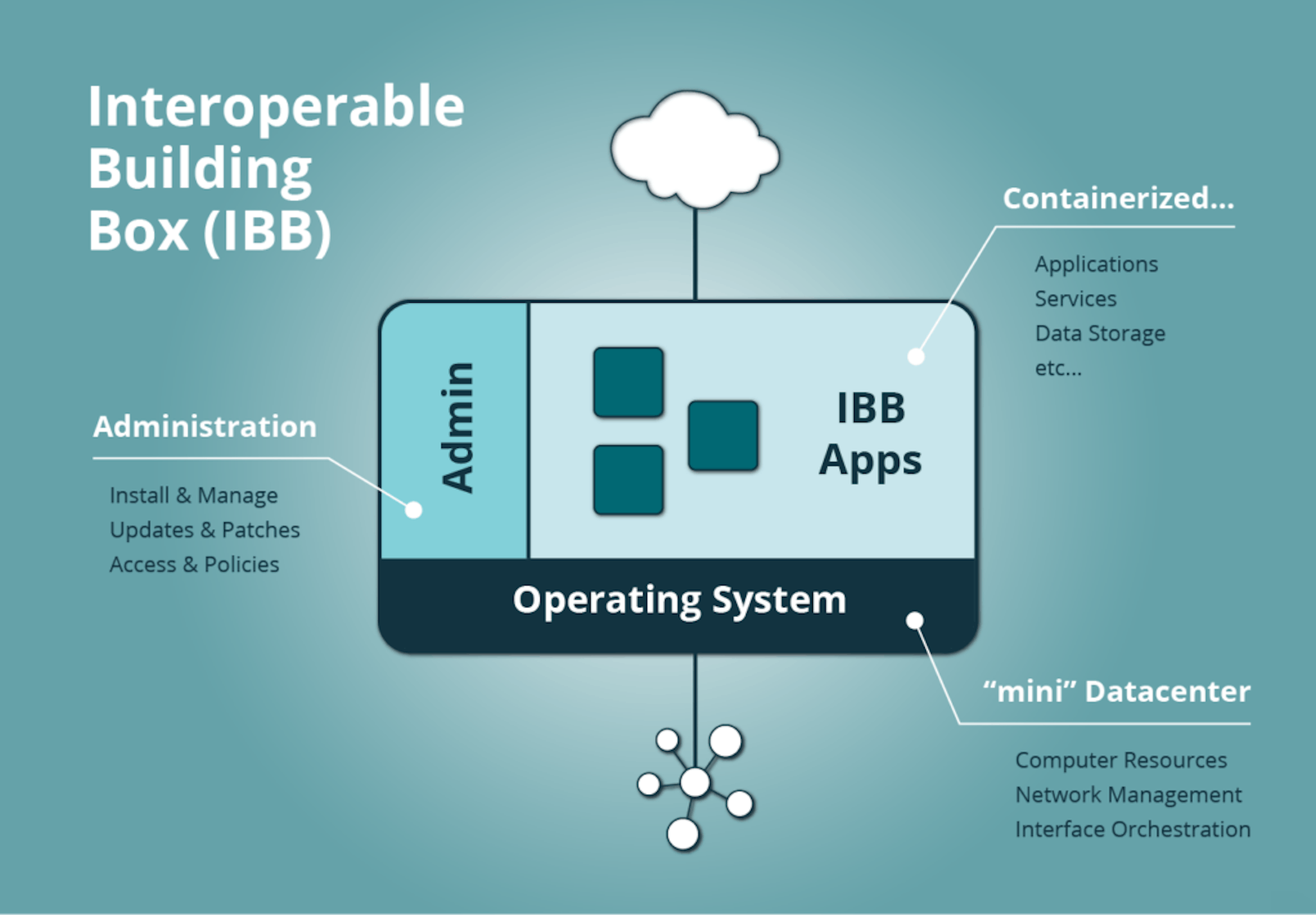Introductory Guide to the Interoperable Building Box (IBB) | HackerNoon