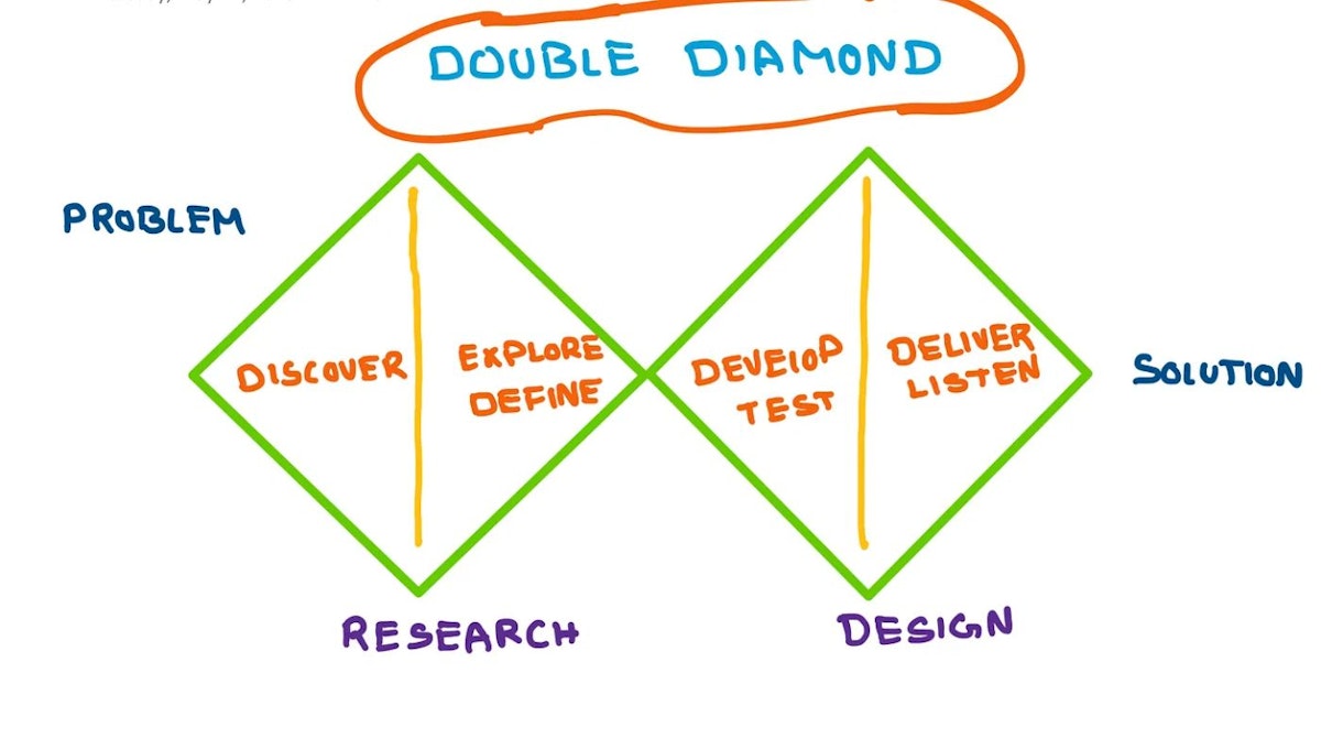 Addressing Complexity A Product Managers Comprehensive Guide To The Double Diamond Framework