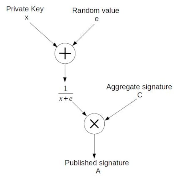 BBS Signatures Using Weil Pairings | HackerNoon