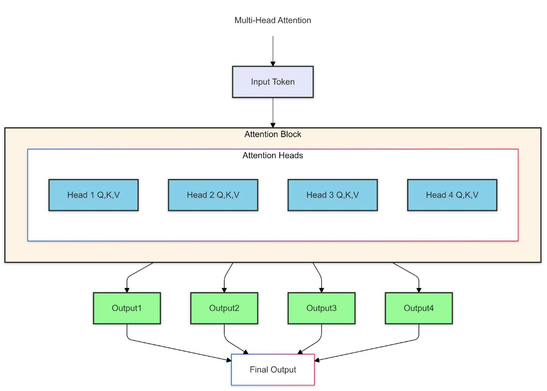 Primer on Large Language Model (LLM) Inference Optimizations: 3. Model Architecture ...