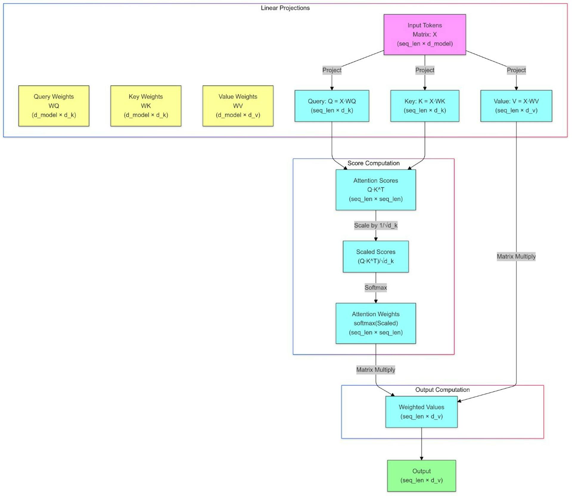Primer On Large Language Model Llm Inference Optimizations 1 Background And Problem 