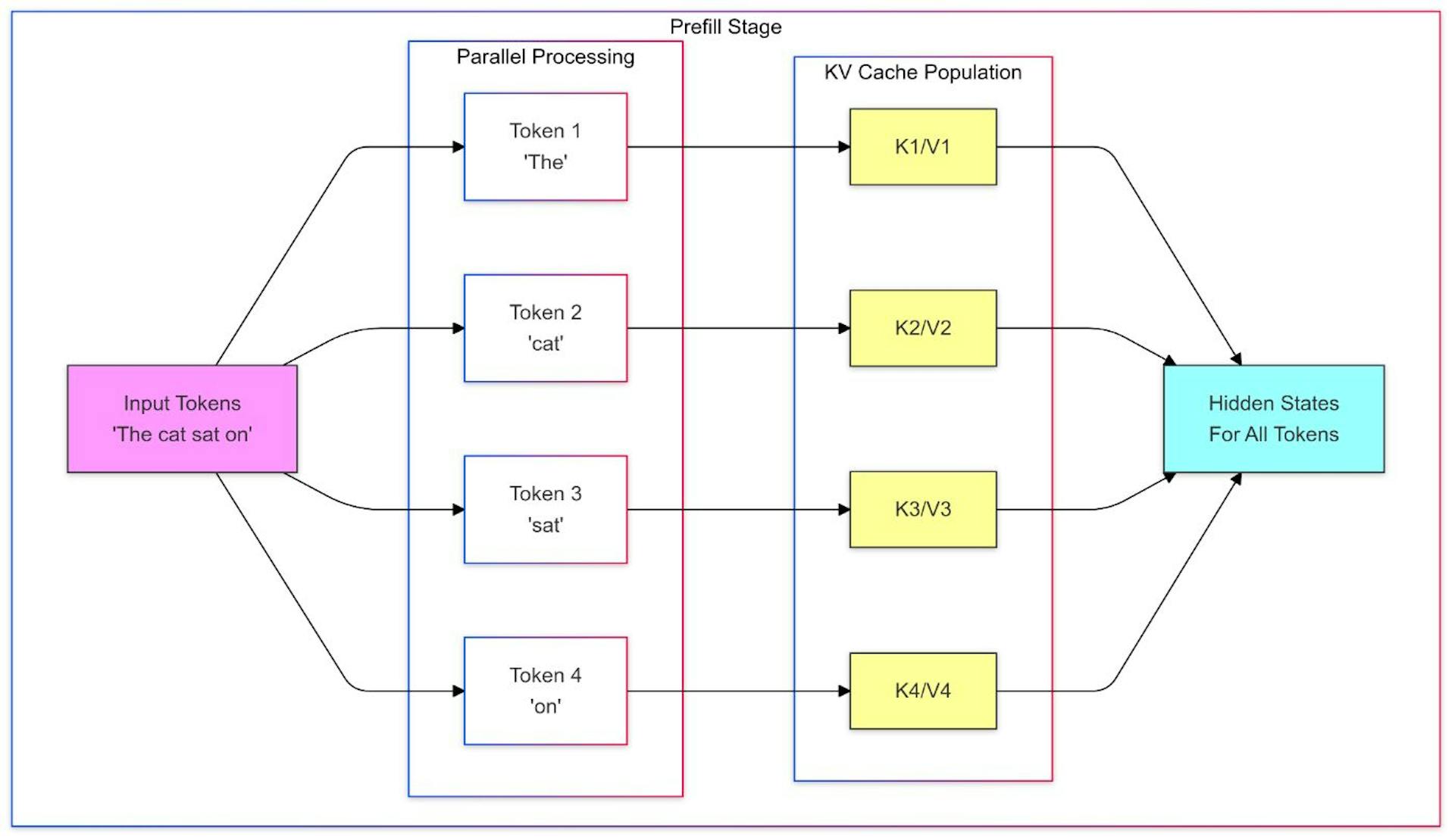 Primer on Large Language Model (LLM) Inference Optimizations: 1. Background and Problem ...
