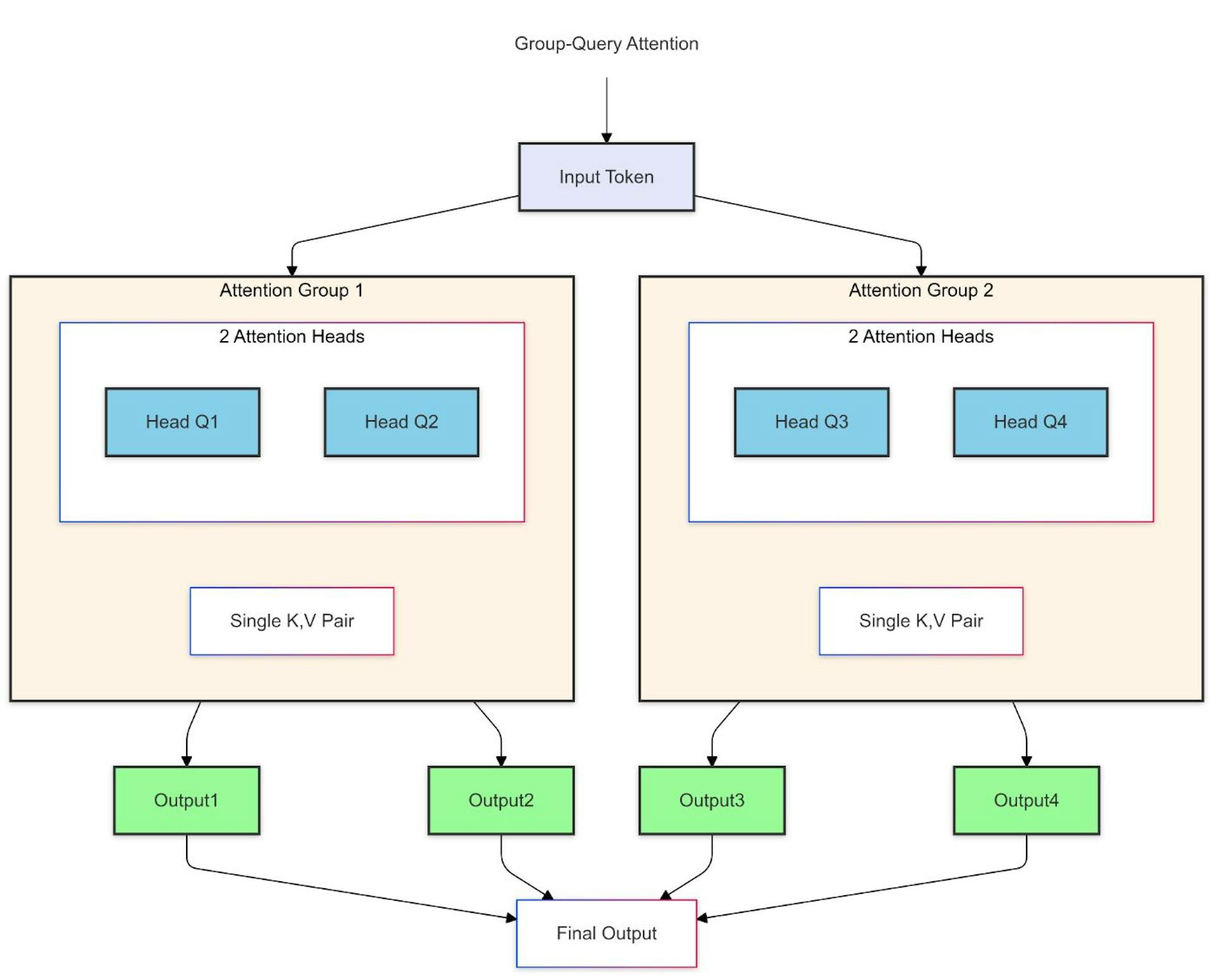 Primer on Large Language Model (LLM) Inference Optimizations: 3. Model Architecture ...