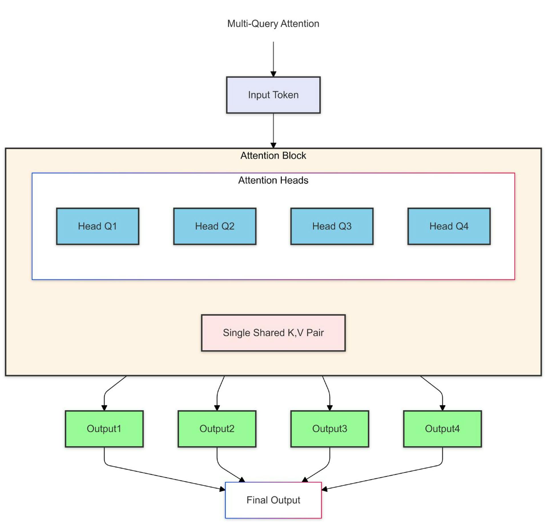 Primer on Large Language Model (LLM) Inference Optimizations: 3. Model Architecture ...
