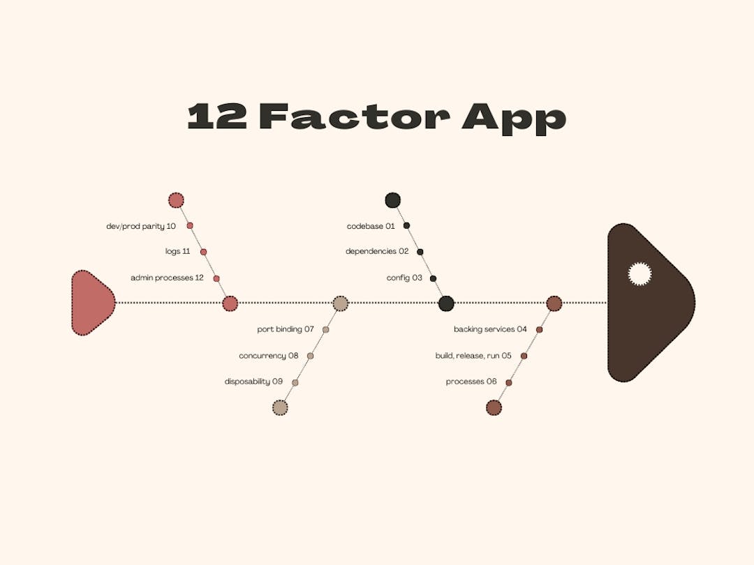 The 12 Factor App: Principles Every Cloud Developer Should Know | HackerNoon