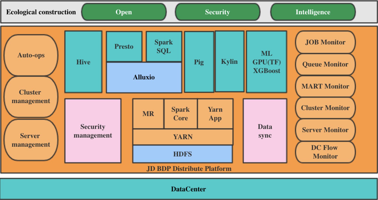Building A Large Scale Interactive Sql Query Engine With Open Source Software Hackernoon