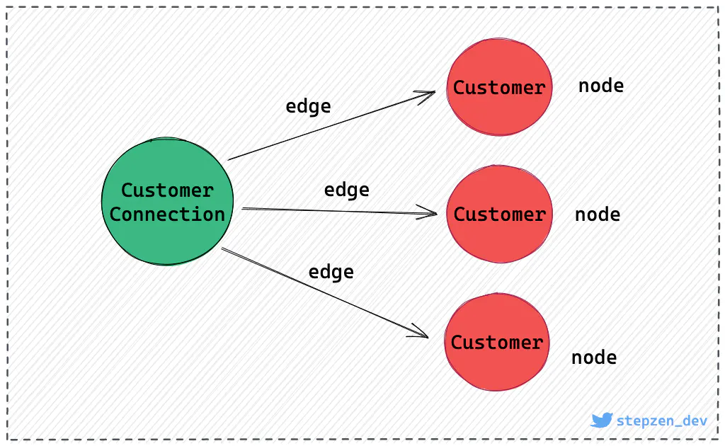 How Pagination Works in GraphQL | HackerNoon