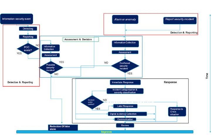 ISO/IEC 27035: The Incident Security Incident Management Guide | HackerNoon