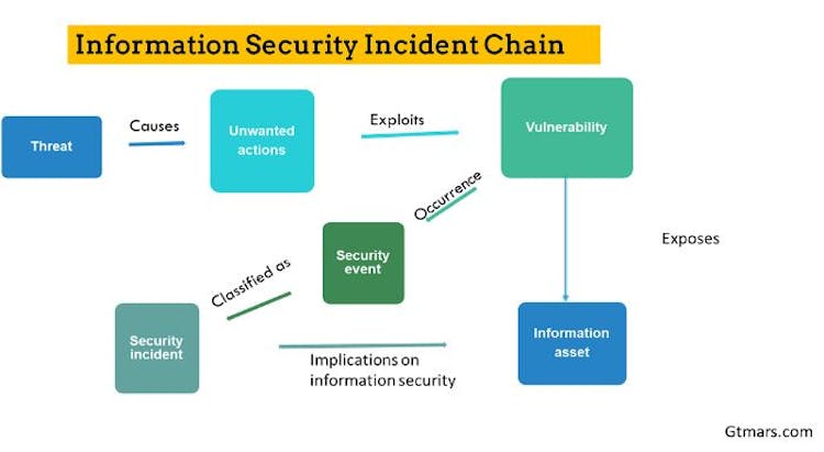 ISO/IEC 27035: The Incident Security Incident Management Guide | HackerNoon