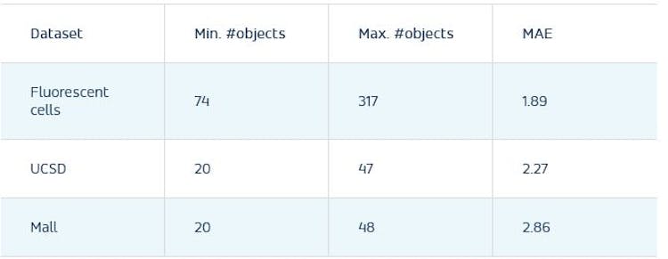 Counting Objects by Estimating a Density Map With Convolutional Neural Networks | HackerNoon