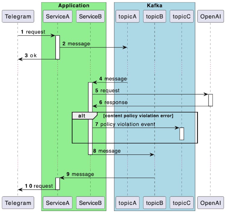Kafka Message Testing: How to Write Integration Tests