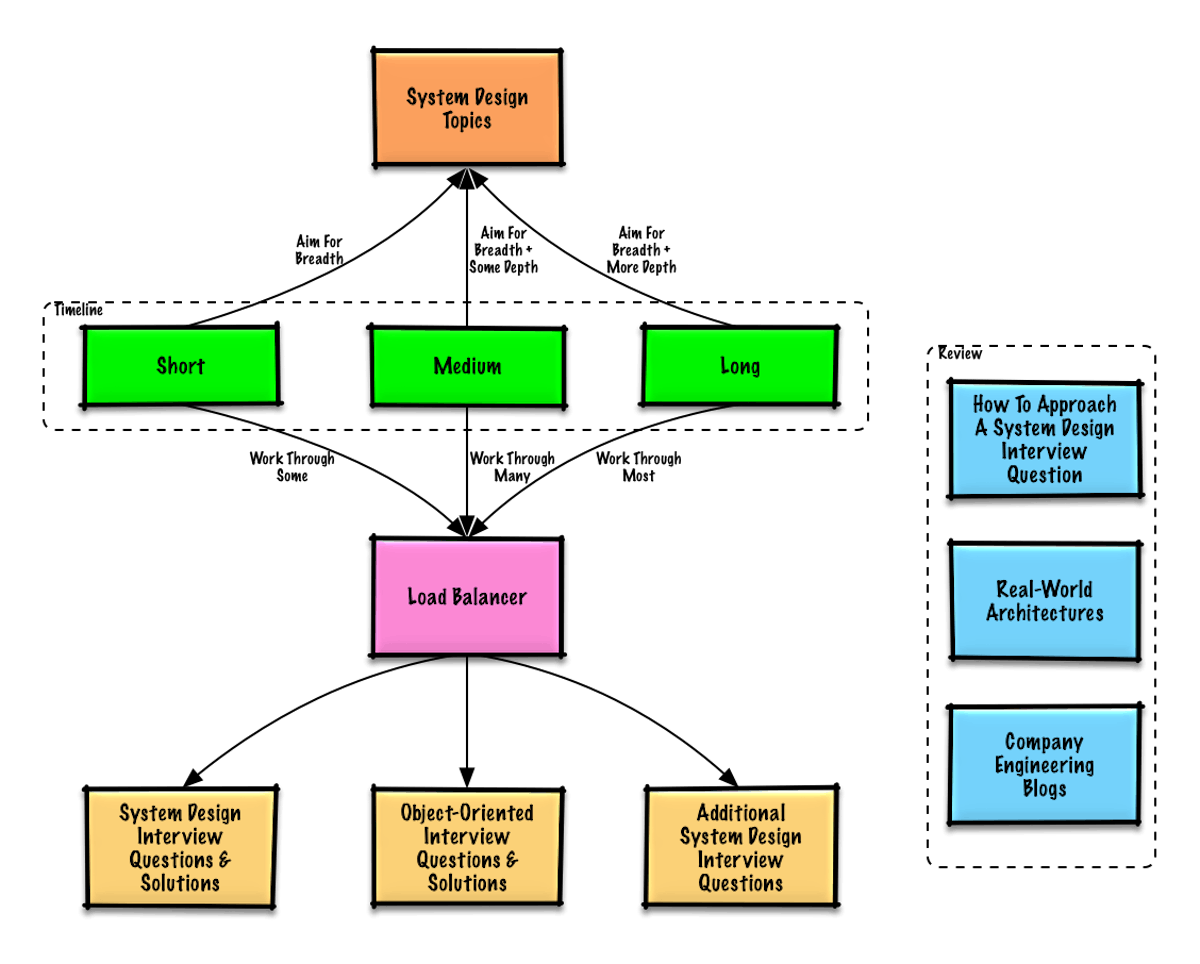 8 Places to Learn System Design and Software Architecture for Technical Interviews | HackerNoon