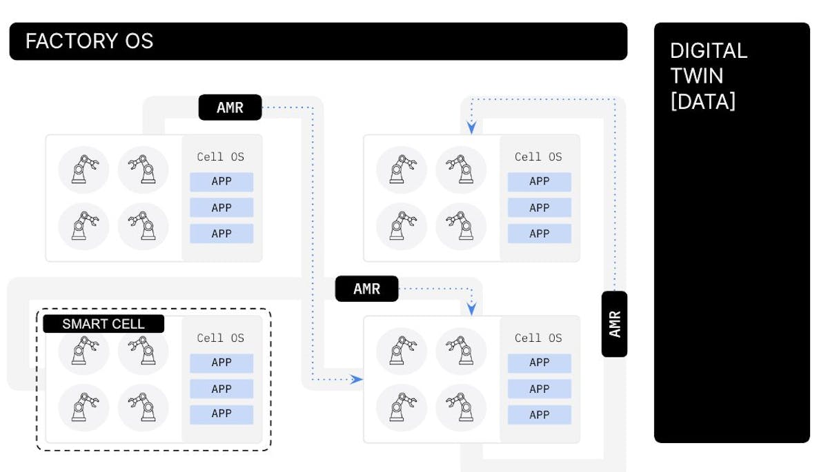Implementation of Mobile Robots for an Autonomous Scalable Smart Factory | HackerNoon