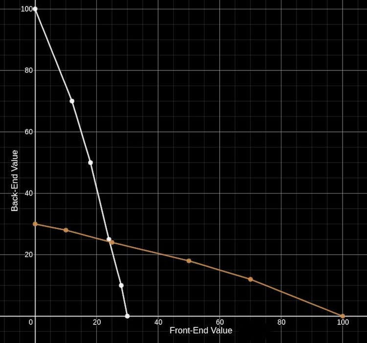 Node.js Vs Flask: Which One Has A Better Performance | HackerNoon