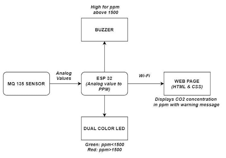 How to Build a Mini Air Quality Monitoring System using ESP32 | HackerNoon