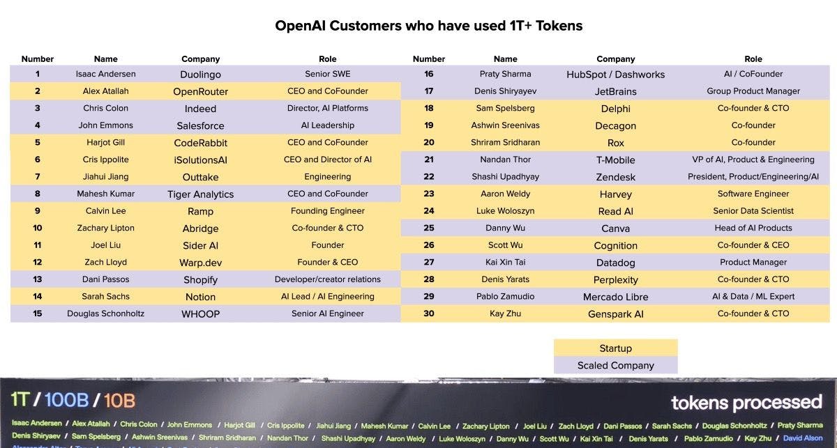 Who's Used One Trillion Plus OpenAI Tokens? Salesforce, Shopify, Canva ...