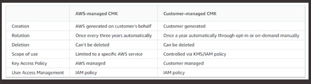 A Deep Dive Into AWS Key Management Service (KMS) | HackerNoon