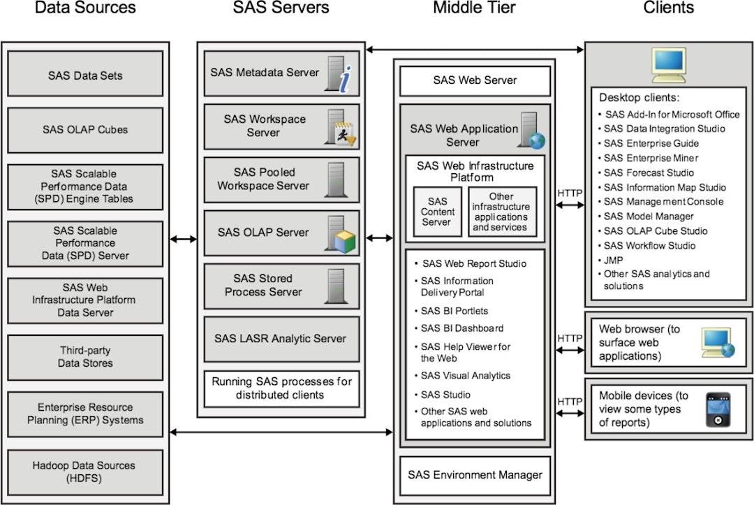 Powerful Data Analytics Software: SAS Three-Tier Architecture Install on AWS Environment ...