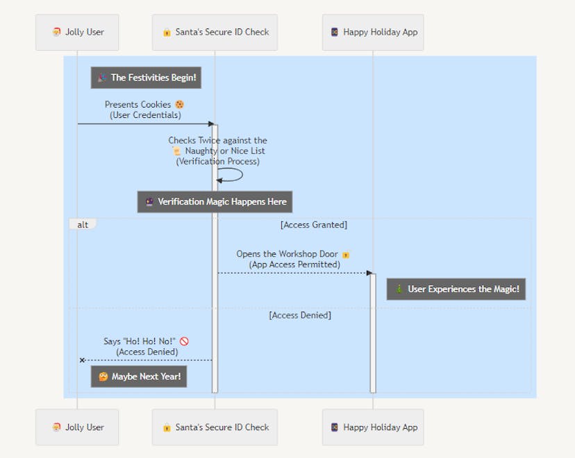 The 7 Pillars Of Zero Trust Security A Developers Zero Trust Christmas Carol Hackernoon