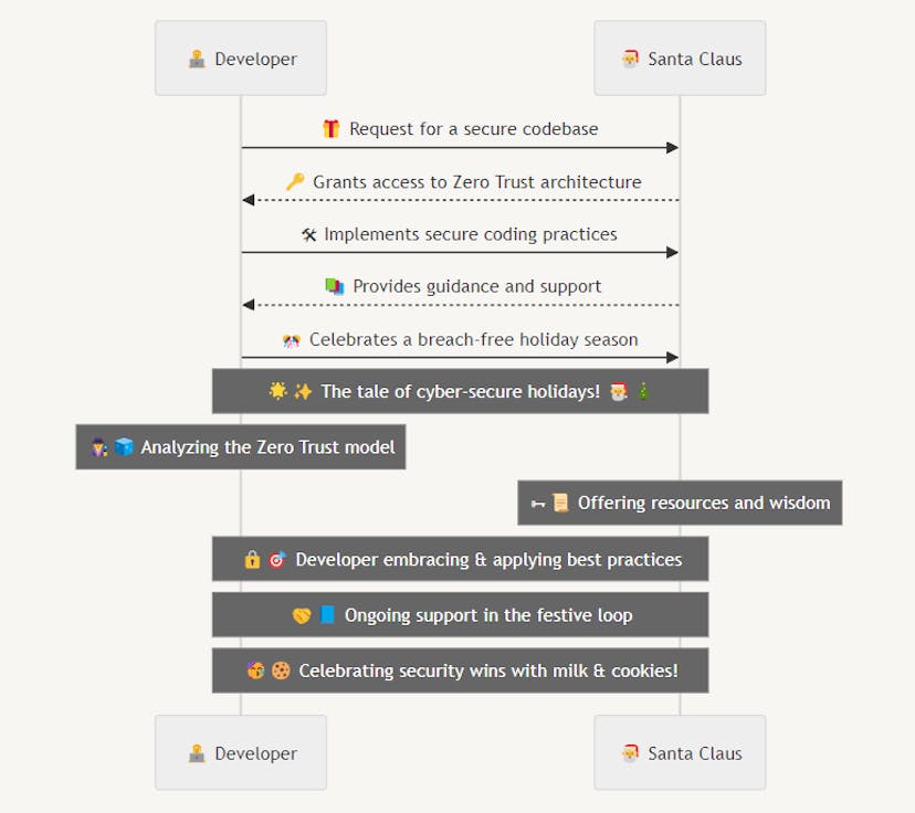 The 7 Pillars Of Zero Trust Security A Developers Zero Trust Christmas Carol Hackernoon