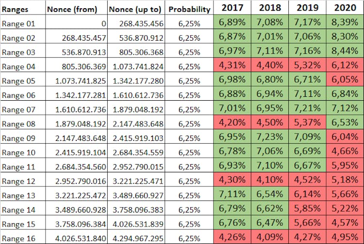 Is the Nonce in Bitcoin Really Random? Analyzing Over 860,000 Blocks ...