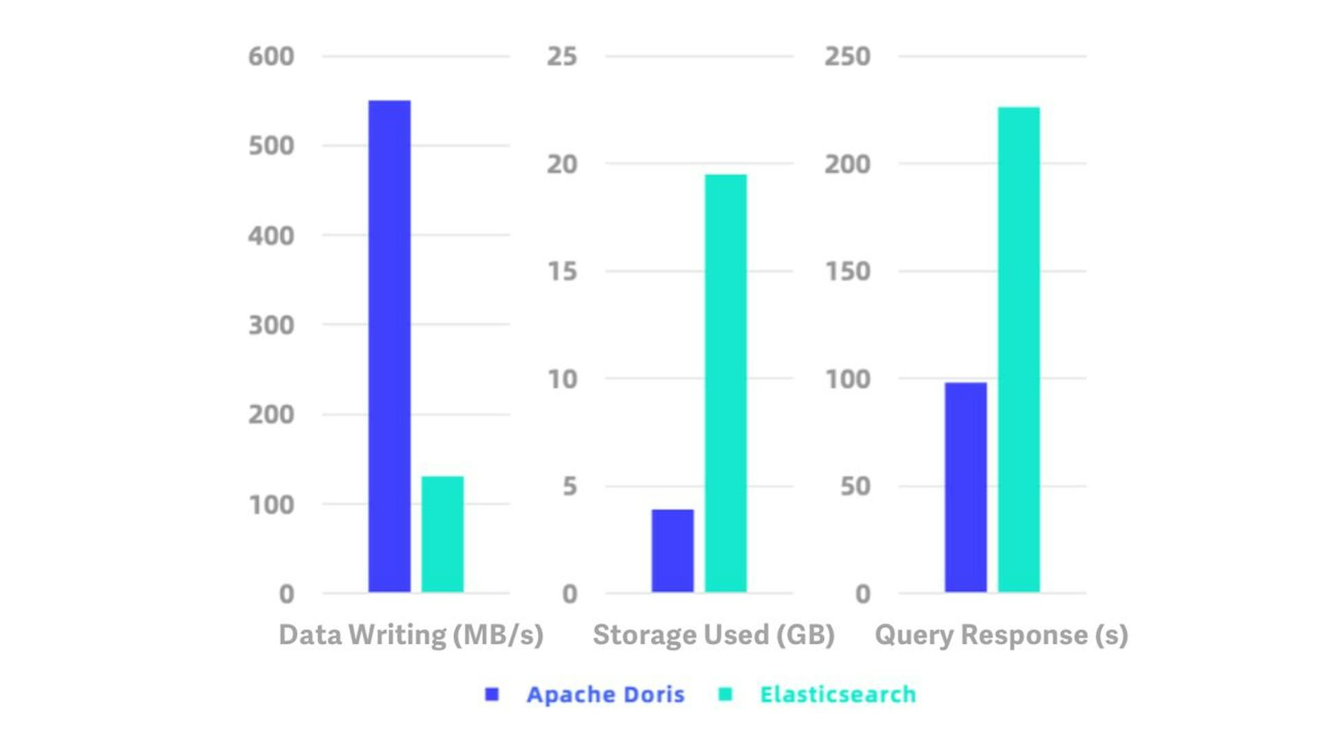 Elasticsearch VS Apache Doris in Log Analysis | HackerNoon