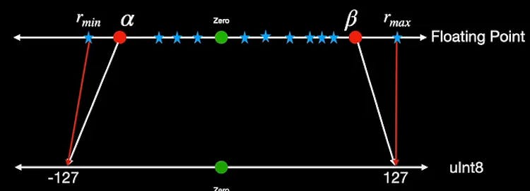 Model Quantization in Deep Neural Networks | HackerNoon