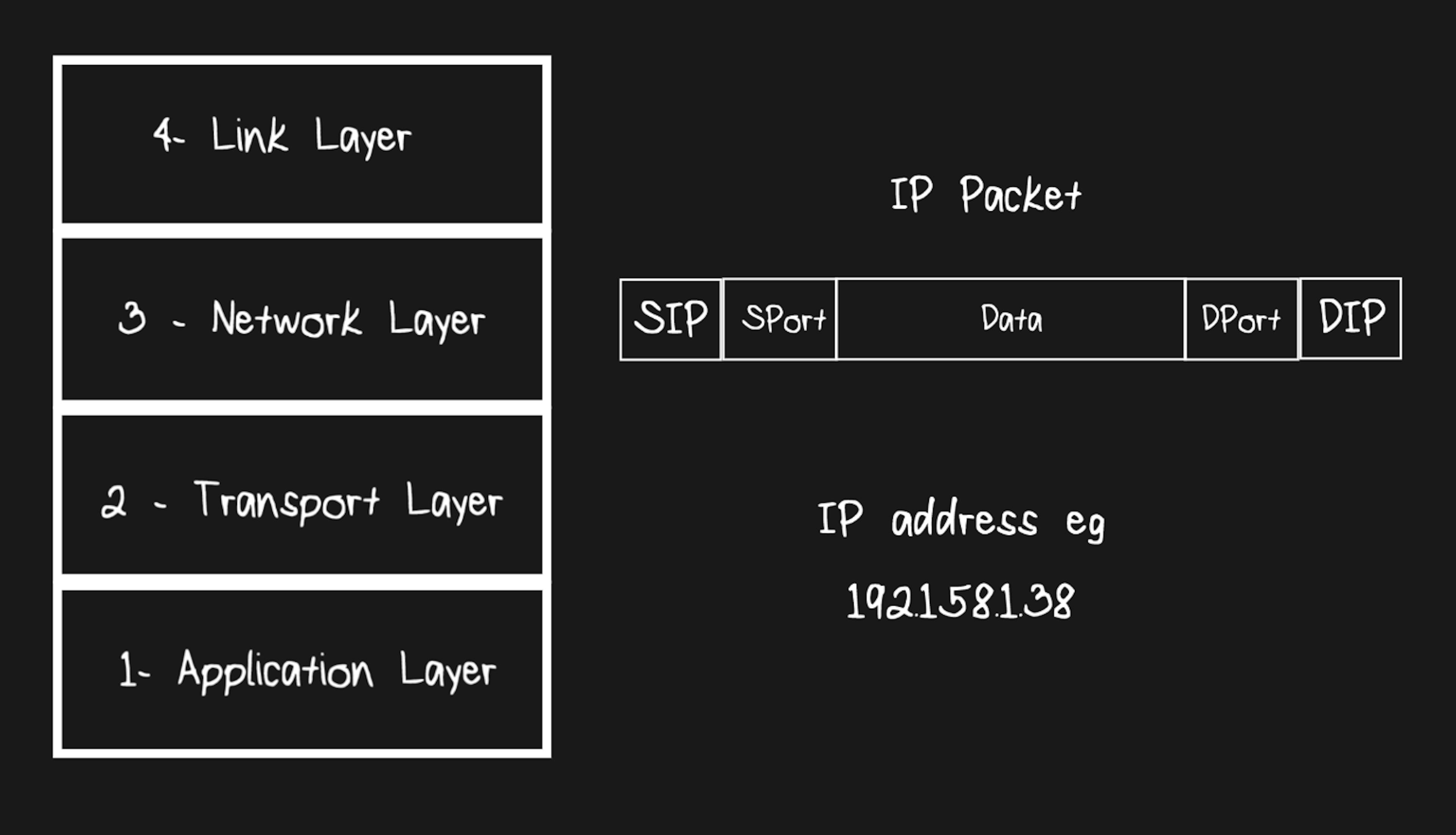 TCP / IP Stack - Simplified for Web Developers 🌍🧑🏻‍💻 | HackerNoon