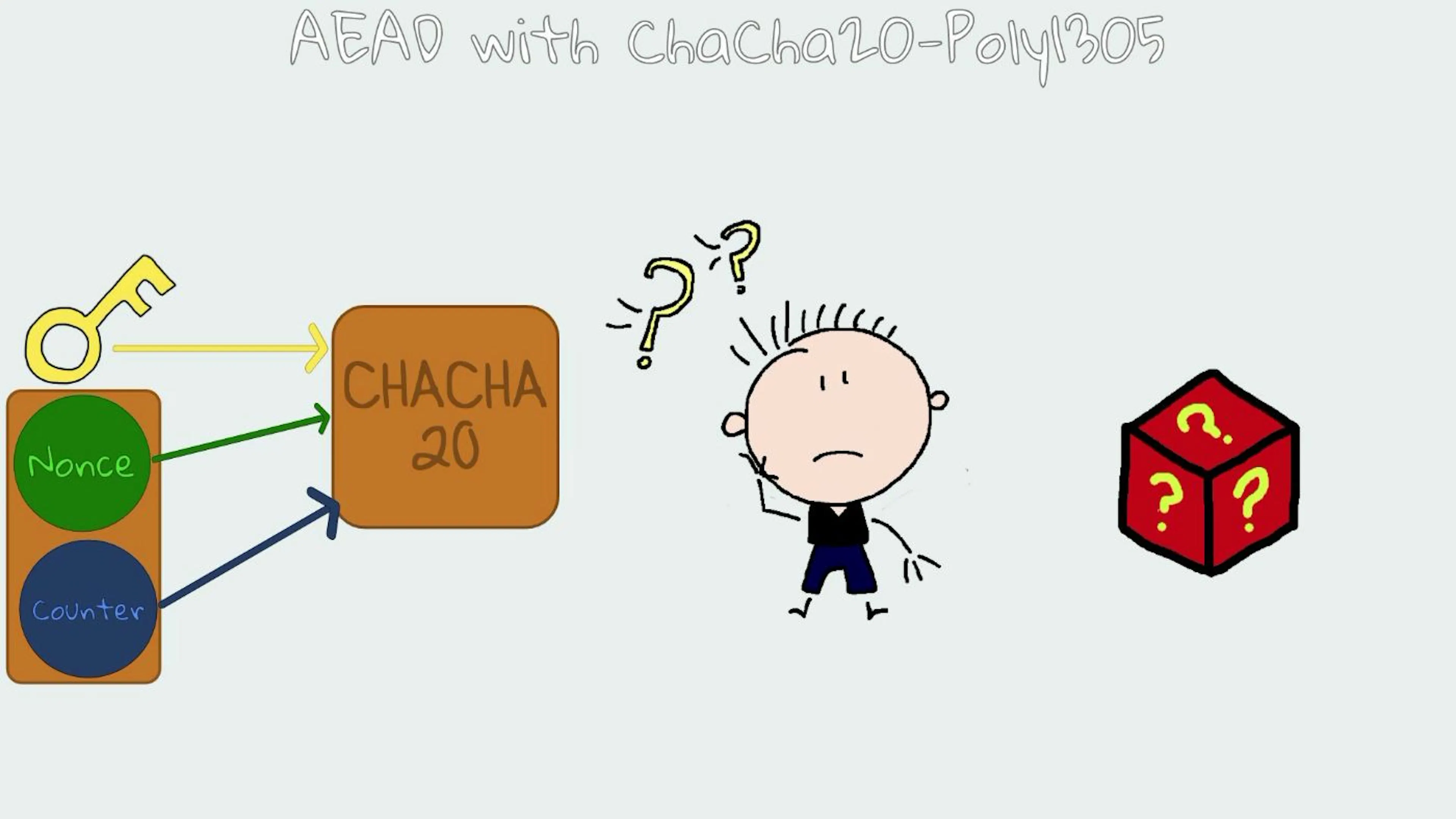 Understanding Cipher Suites & AEAD — ChaCha20-Poly1305 Example | HackerNoon