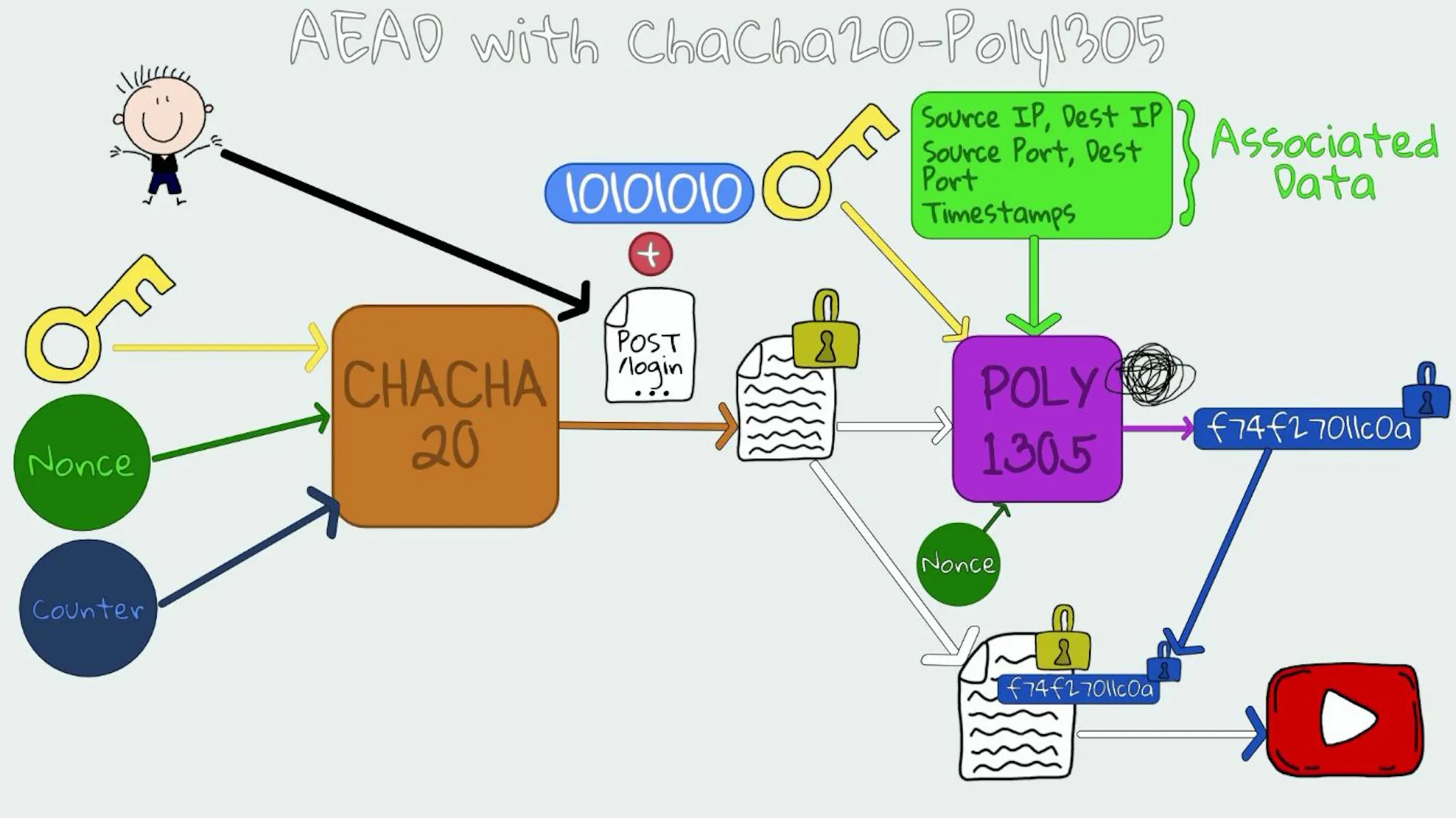 Understanding Cipher Suites & AEAD — ChaCha20-Poly1305 Example | HackerNoon
