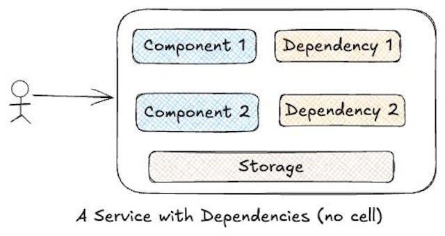 How Cell-Based Architecture Helps Big Systems Scale | HackerNoon