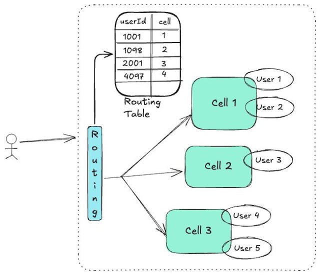 How Cell-Based Architecture Helps Big Systems Scale | HackerNoon