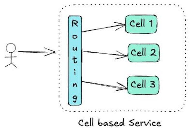 How Cell-Based Architecture Helps Big Systems Scale | HackerNoon