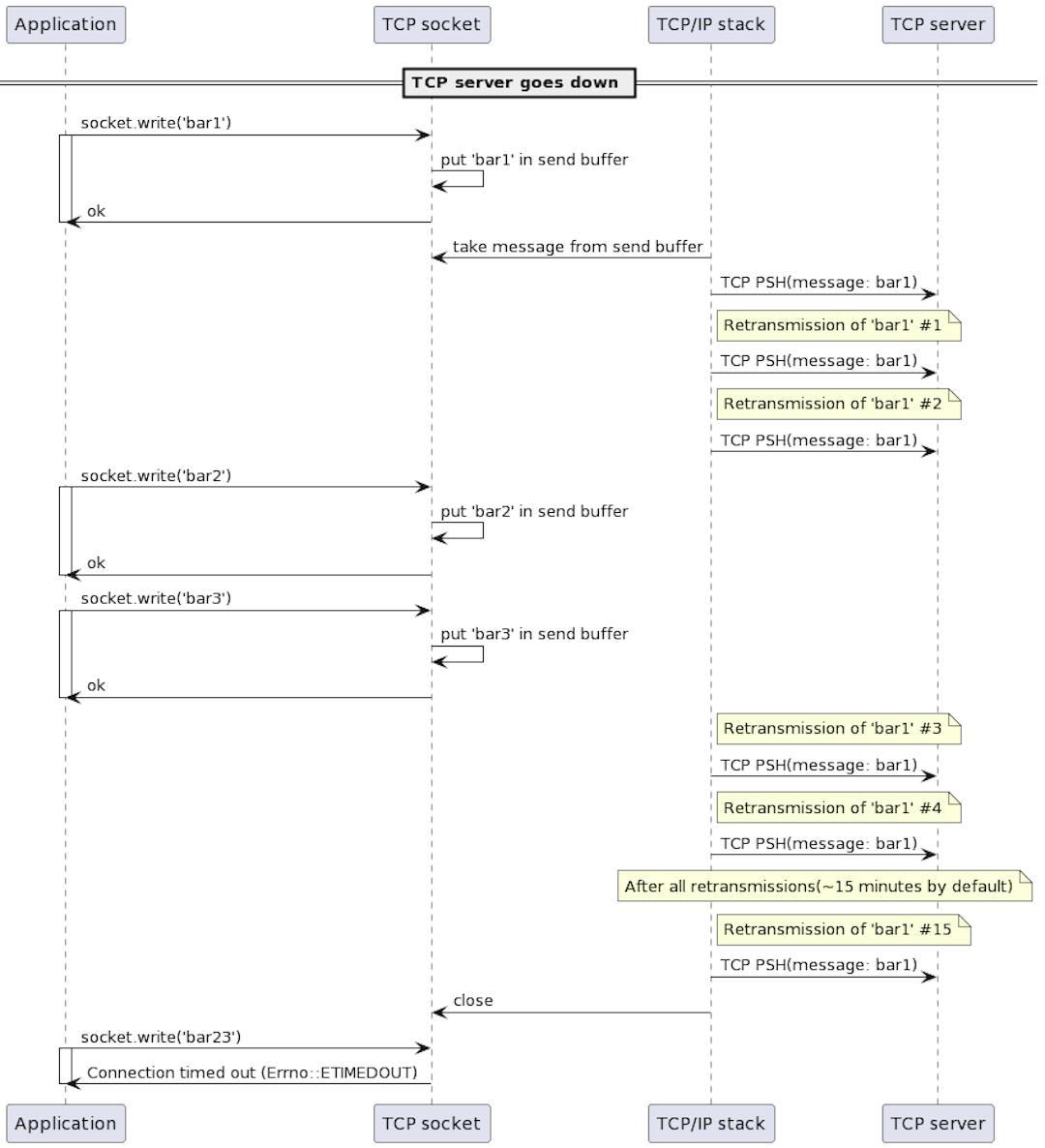 TCP 再送信の制御: 問題を早期に検出してデータ損失を防止 | HackerNoon
