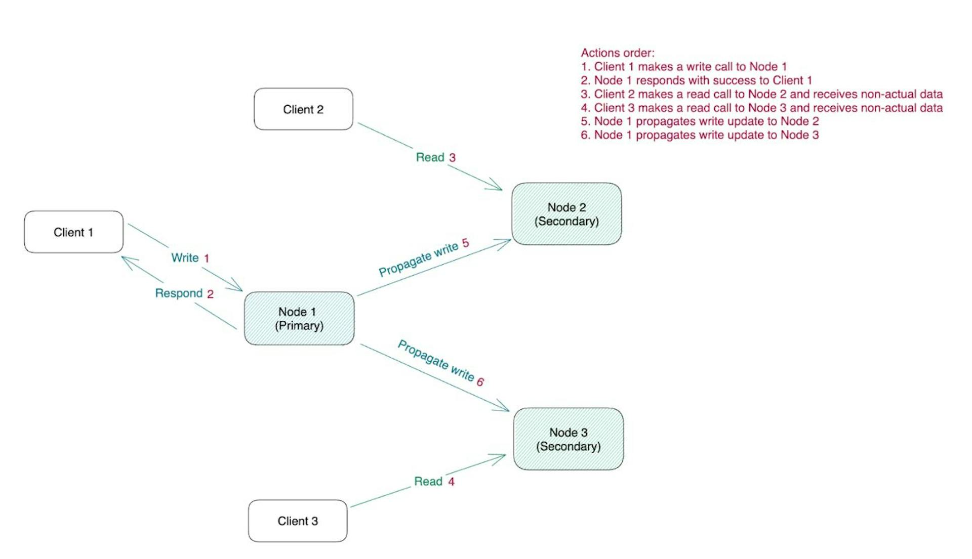 Exploring the World of Distributed Systems: PACELC Theorem or Why CAP Is Not Enough | HackerNoon