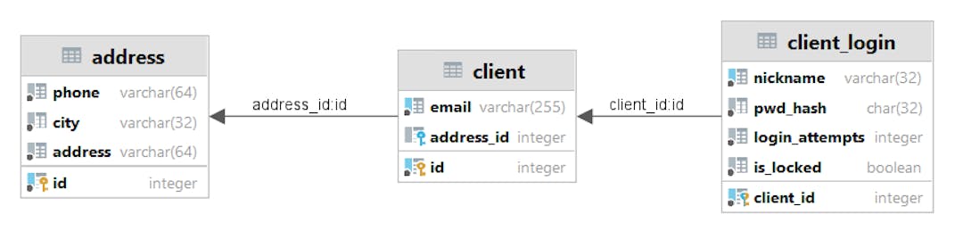 Principles of a Clean Relational Database | HackerNoon
