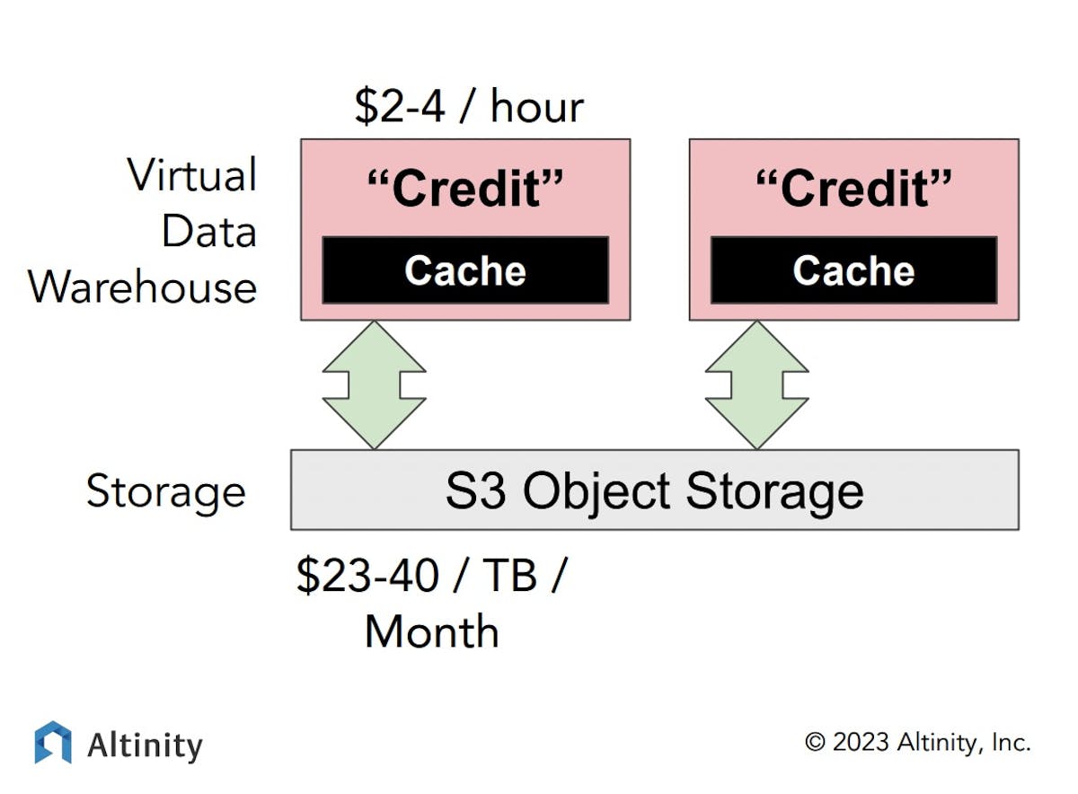 Snowflake vs. BigQuery vs. ClickHouse: Mastering Cost-Effective Business Analytics | HackerNoon