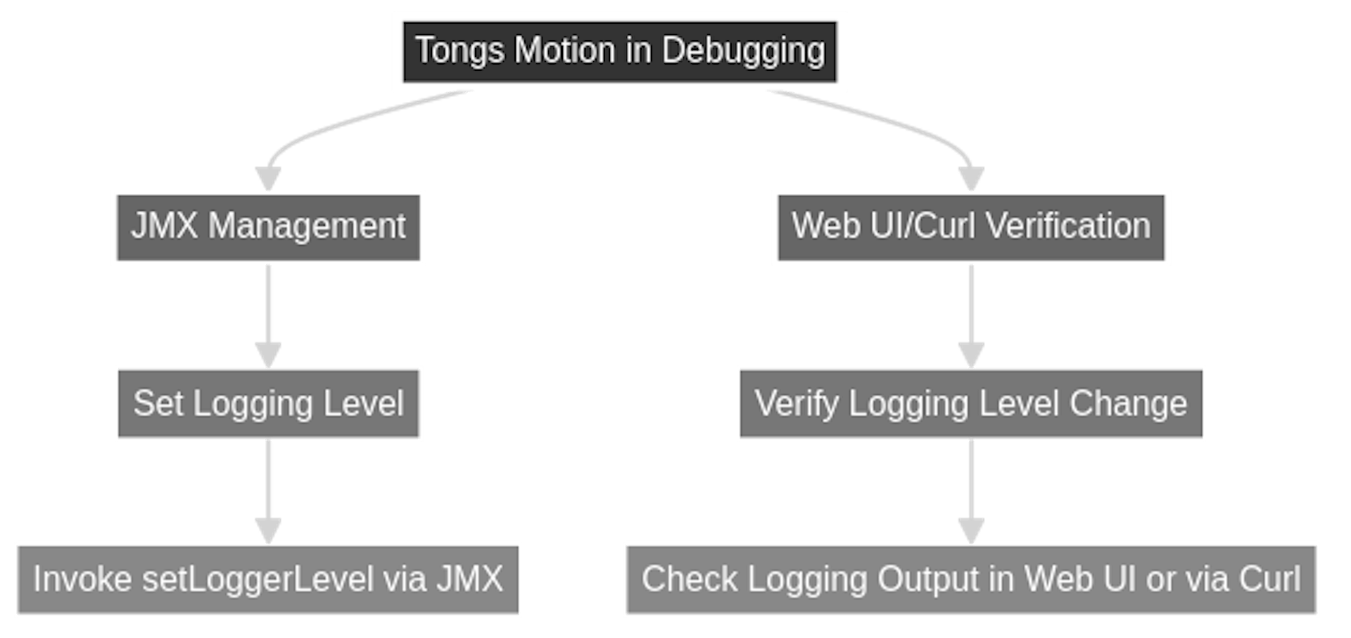 Leveraging JMX for Efficient Debugging, Revisited | HackerNoon