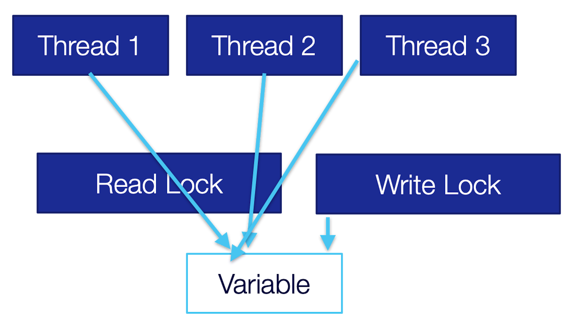 The Essential Guide to Relearning Java Thread Primitives | HackerNoon