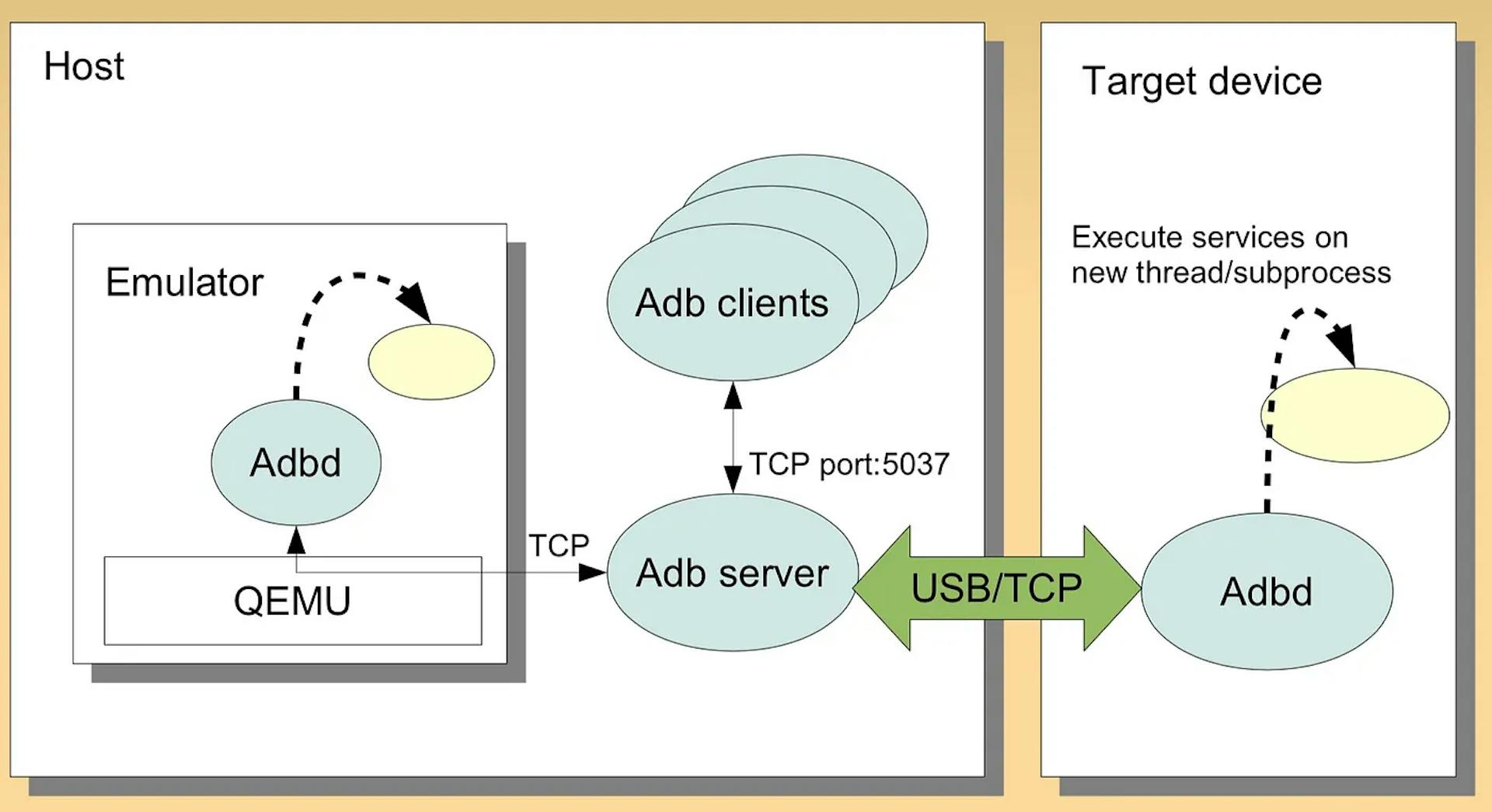 ADB: What Developers Need to Know | HackerNoon