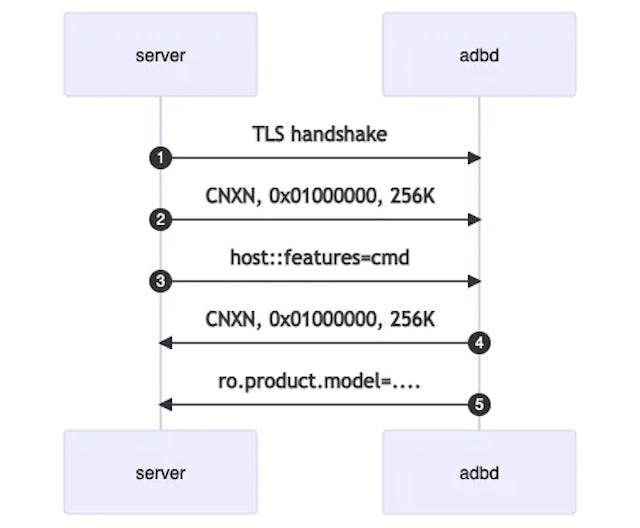 ADB: What Developers Need to Know | HackerNoon
