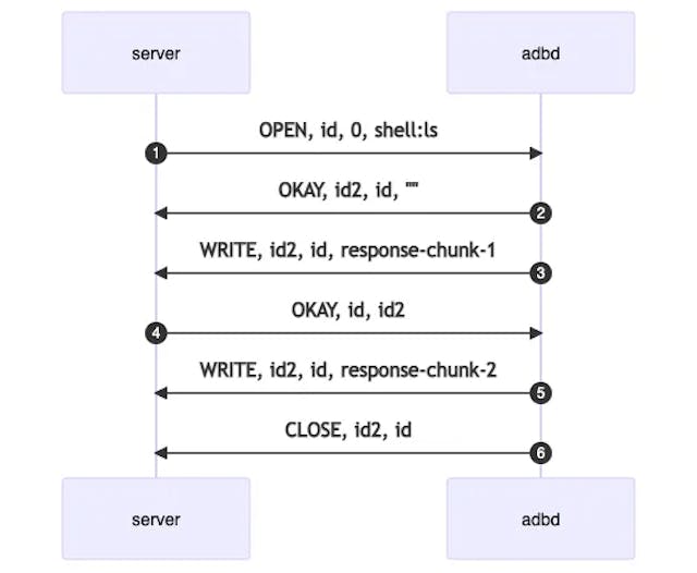 ADB: What Developers Need to Know | HackerNoon