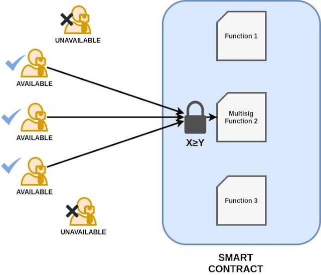 Solidity Tutorial: Understanding Design Patterns [Part 1] | HackerNoon