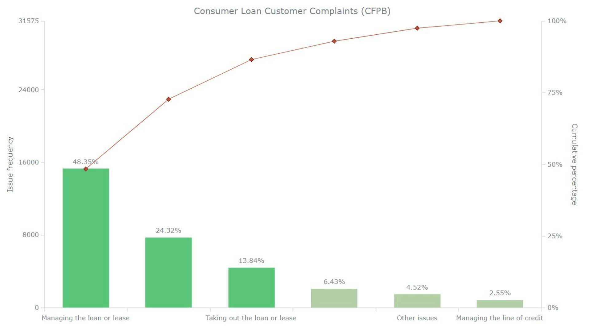 Creating a Pareto Chart With JavaScript | HackerNoon